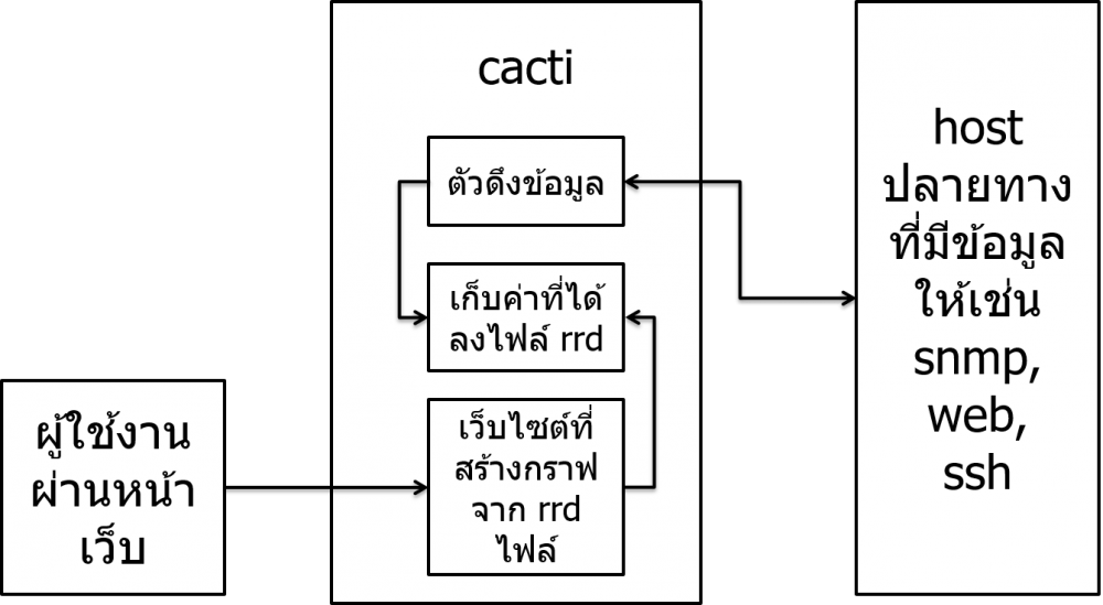 Network monitoring - CMU ITSC Network